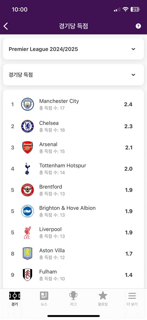 프리미어리그 팀 경기당 득점 순위 해외축구 에펨코리아