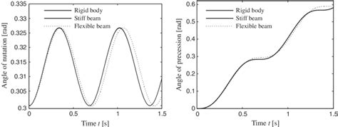Time History For The Nutation And The Precession Angle Download Scientific Diagram