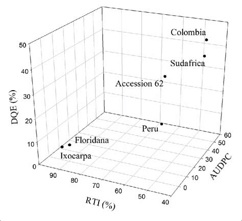 Three Dimensional Plot Area Under The Disease Progress Curve Download Scientific Diagram