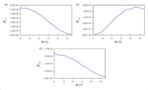 Eigenvalues Of Grammian Controllability Matrix A The First Mode B Download Scientific