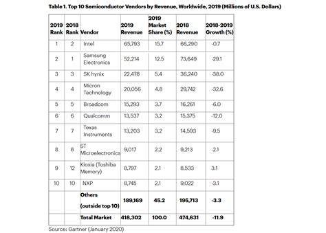 Gartner Worldwide Semiconductor Revenue Drops 11 9 In 19 Converge