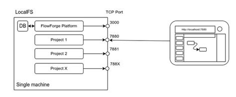FlowFuse Architecture FlowFuse Docs