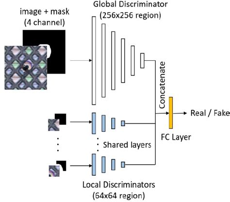 Figure 1 From Gan Based Defect Image Generation For Imbalanced Defect Classiﬁcation Of Oled