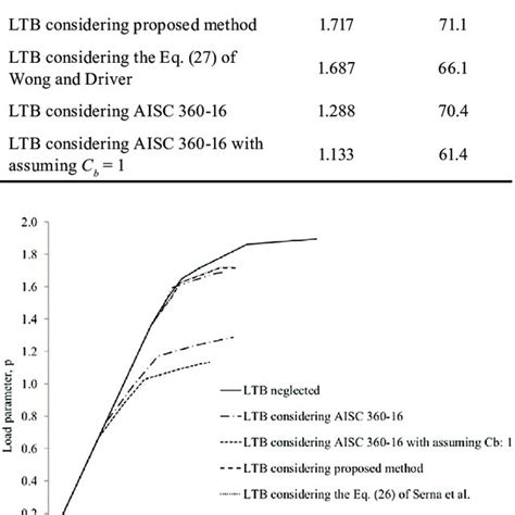 Ultimate Load Factor And Displacement Results For Two Story And