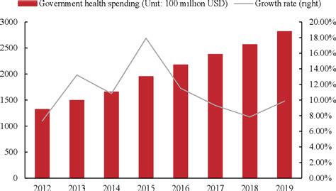 Figure 1 From Public Health System And Socio Economic Development Coupling Based On Systematic