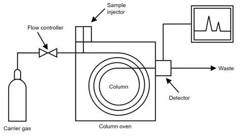 What Is Gas Chromatography