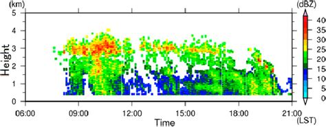 Time Height Cross Section Of The Radar Reflectivity Factor Over Sapporo