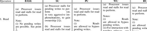 Implementation Of Consistency Models Download Table