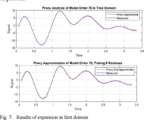 figure 7 from verification of north west power system dynamic models by