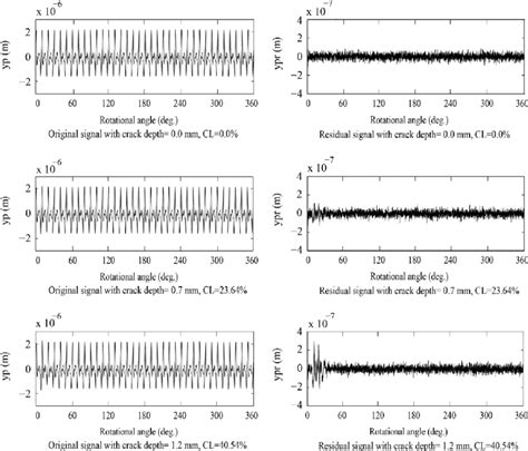 Original And Residual Signals Of Three Selected Crack Cases Obtained