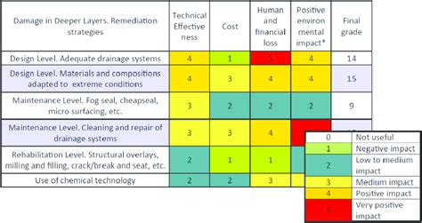 Example Of Technical Remediation Matrix Showing The Strategies That