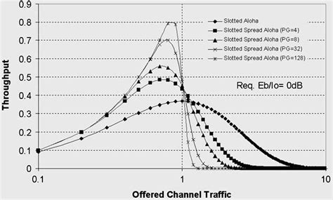 Throughput Normalized To Chip Rate Of Slotted Spread Aloha Versus The
