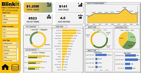 Omkar More On Linkedin Exceldashboard Powerbidashboard Dashboard