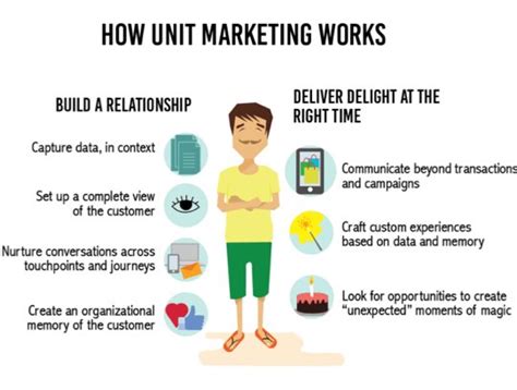 Introducing Unit Marketing Havas Creative