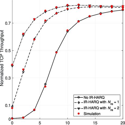 The Normalized Tcp Throughput Vs Target Frame Loss Rate For Different