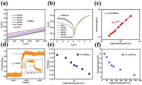 High Performance Self Driven Snse Si Heterojunction Photovoltaic Photodetector