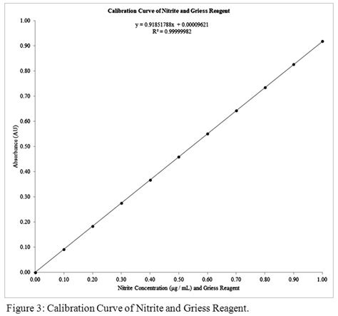 Spectrophotometric Method For Determination Of Nitrite And Nitrate Levels In Broccoli And
