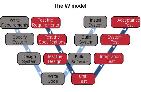 Handy Information On W Model Professionalqa Com