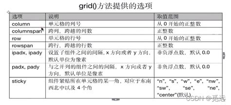 python gui图形界面之tkinter 常用控件、事件对象、布局管理 python tkiner构建布局 csdn博客