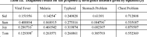 Table Iii From A New Divergence Measure For Intuitionistic Fuzzy Sets And Its Application In
