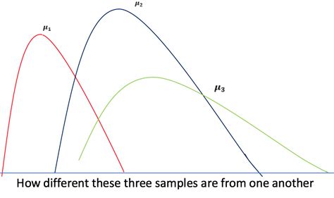 A Simple Introduction To Anova With Applications In Excel