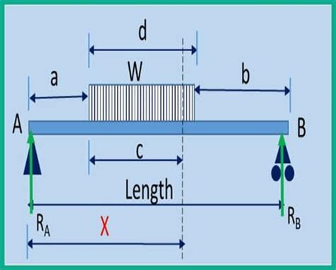 How To Analyze A Simply Supported Beam With Distributed Load Using