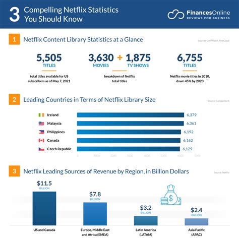 60 Compelling Netflix Statistics For 2024 User Demographics And Revenue