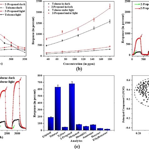 The Gas Sensing Performance Of The Zno Sensing Layer Under Dark And Download Scientific Diagram