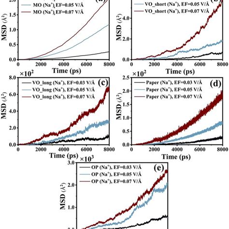 The Mean Square Displacement MSD Of Na In Different Oilpaper