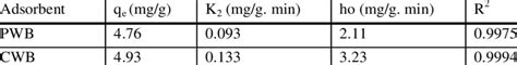 Pseudo Second Order Rate Constant Parameters And Regression