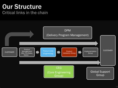 4 p s of introducing agile test automation in agile way ppt