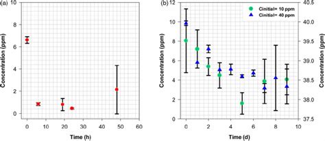 Sorption Kinetics Of A Tcs And B Mg Onto Polyethylene Download Scientific Diagram