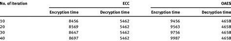 Encryption And Decryption Time For Various Iteration Download