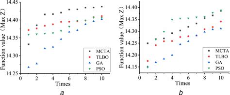 The Fitness Function Value For A Certain Iteration In Ten Experiments