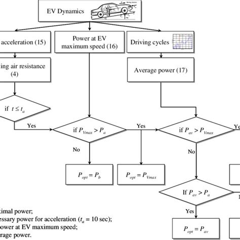 Flowchart Of The Proposed Power Presizing Methodology Download