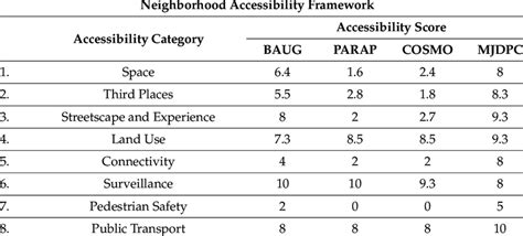 Accessibility Framework Accessibility Score Based On Participants