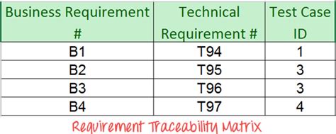 Requirement Traceability Matrix Rtm Là Gì Và Tạo Rtm để đảm Bảo Test Coverage Như Thế Nào