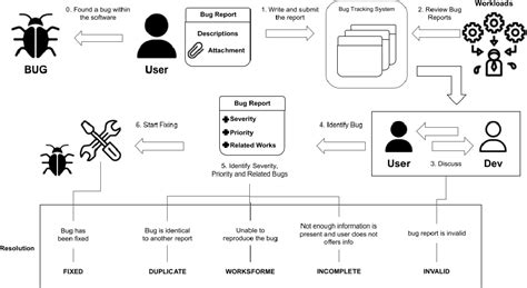 Table 1 From Analysis Of Bug Report Qualities With Fixing Time Using A Bayesian Network