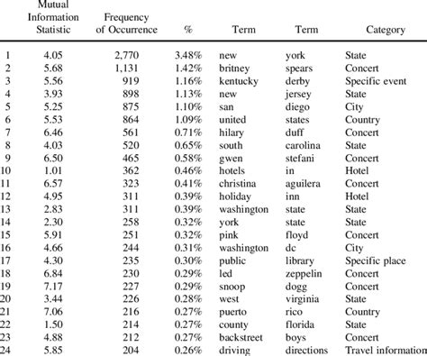Most Frequently Occurring Term Pairs Download Table