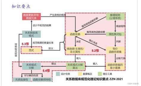 数据库期末复习 10 数据库规范化理论