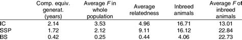 Estimates Of Inbreeding And Average Relatedness Coefficients In Three