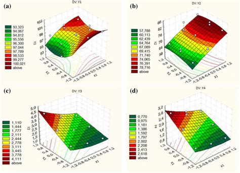 Three Dimensional Response Surface Plots Corresponding To The Variation