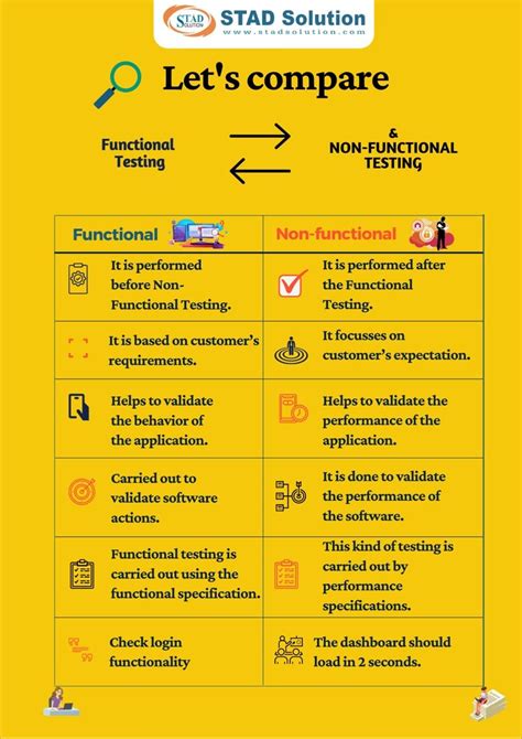 Abhi Padaliya On Linkedin Difference Between Functional And Non