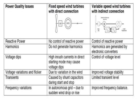 Fixed And Variable Speed Turbine Pptx