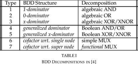 table i from synthesis for mixed cmos ptl logic semantic scholar