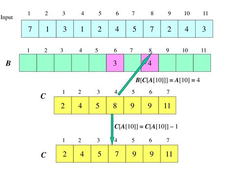 ppt algorithms analysis lecture 7 linear time sorting algorithms powerpoint presentation id