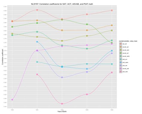 On Sat Act Iq And Other Psychometric Test Correlations Random Critical Analysis