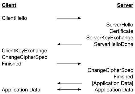 TLS 1 3 Performance Analysis Full Handshake WolfSSL Analysis