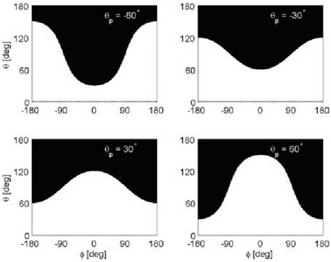 Figure 1 From Offset Gregorian Reflector Shaping For Optimum Sensitivity Semantic Scholar