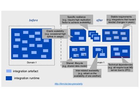 The Evolving Story For Agile Integration Architecture In 2019